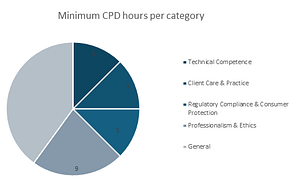 CPD - Danton Wealth Strategies
